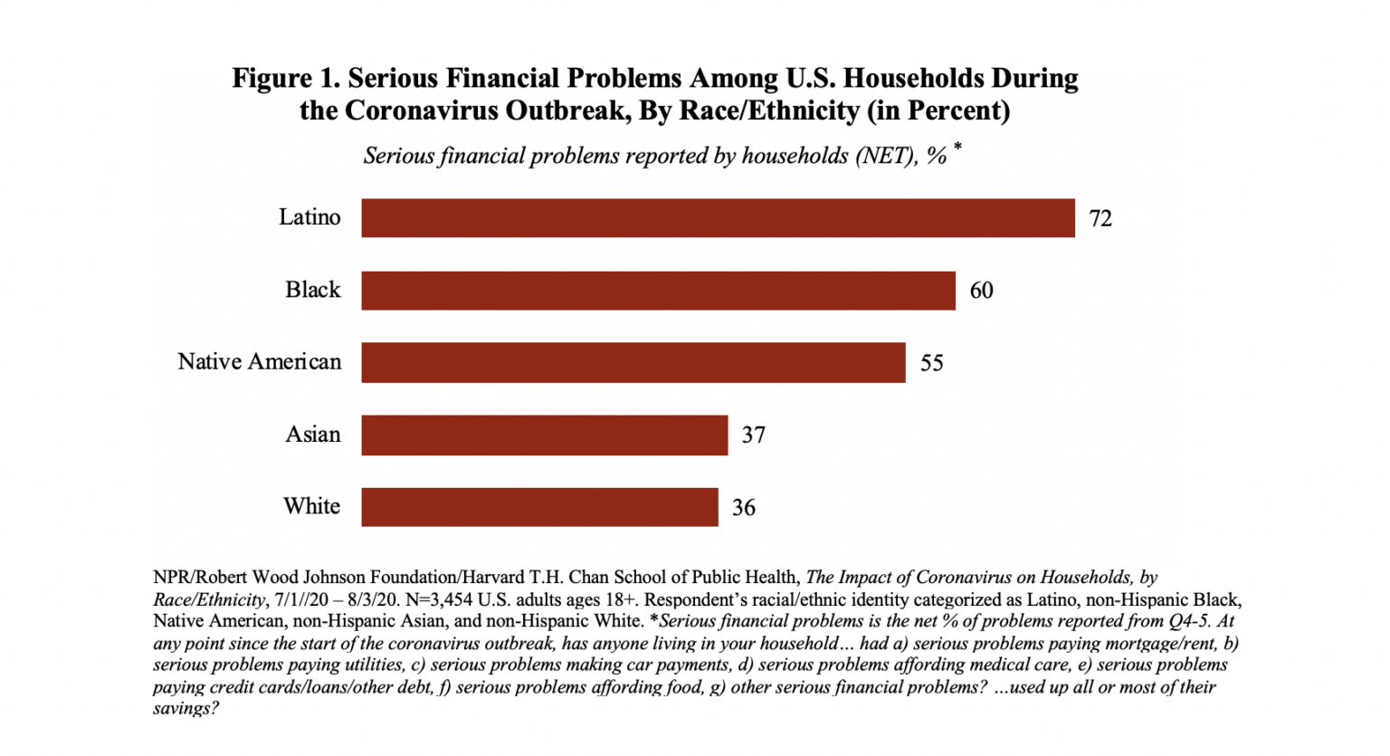 Poll: Majorities of Latino, Black, and Native American households ...