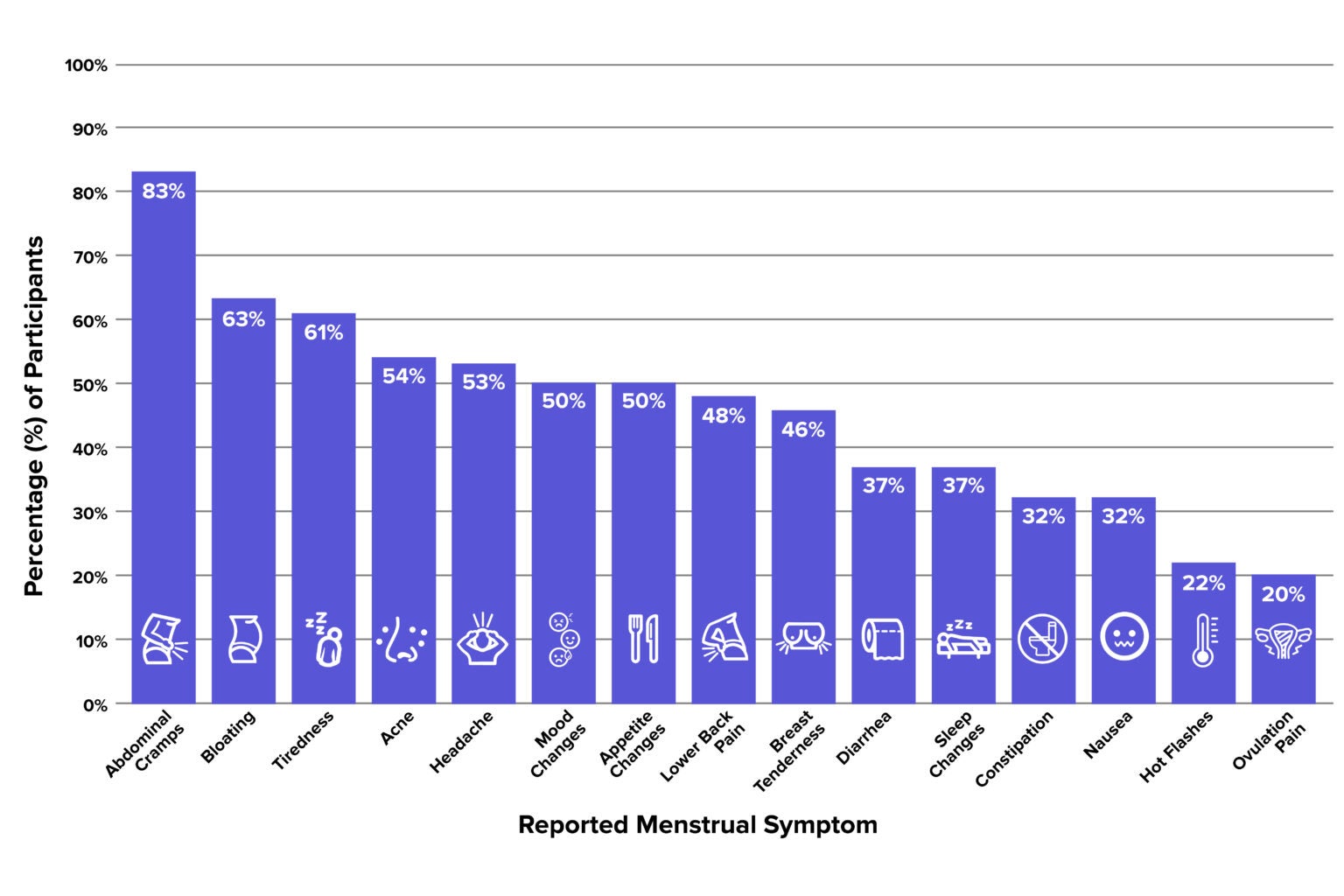 Menstrual symptom data can help end period stigma | Study Updates ...