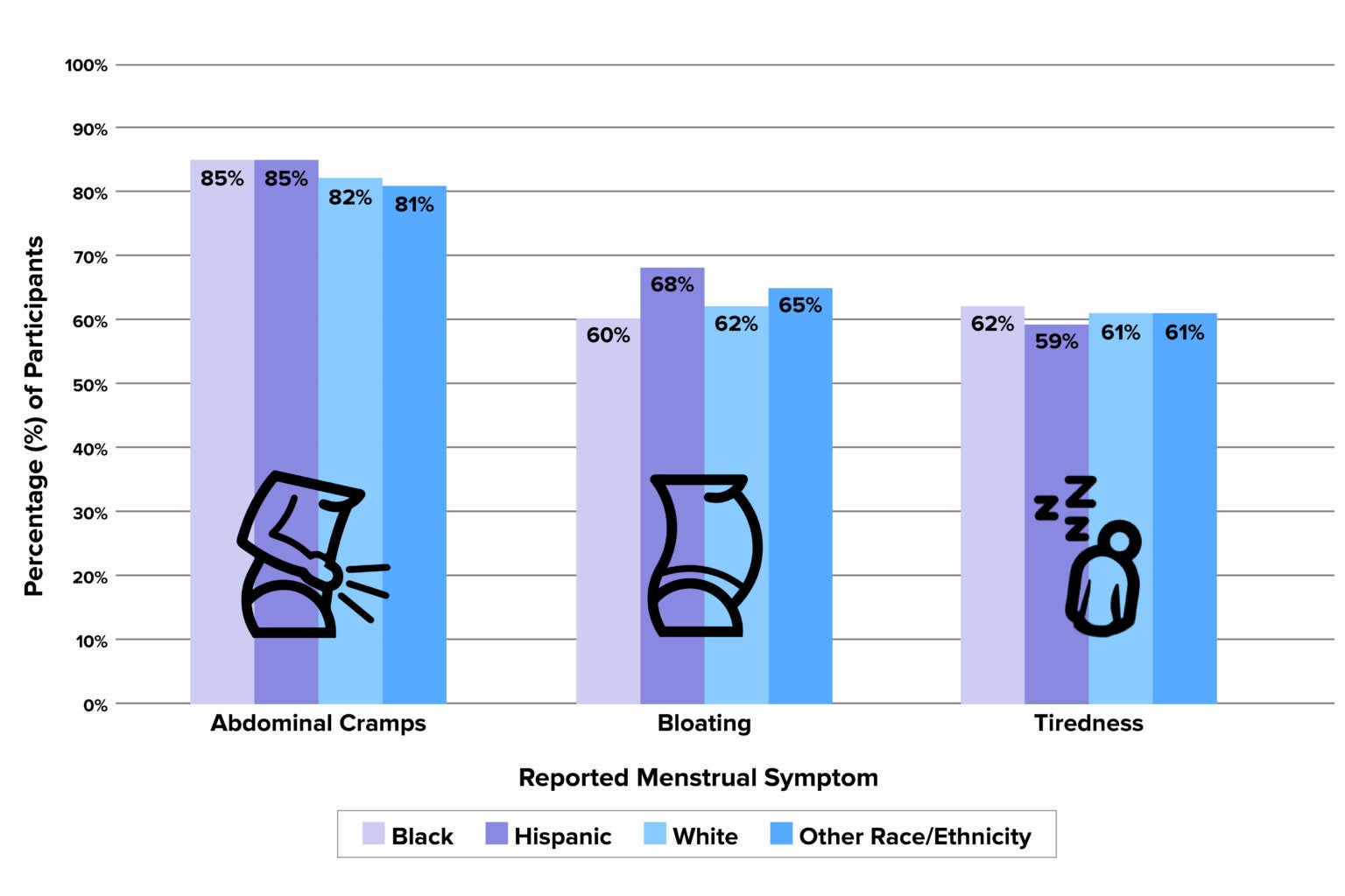 Menstrual symptom data can help end period stigma | Study Updates ...