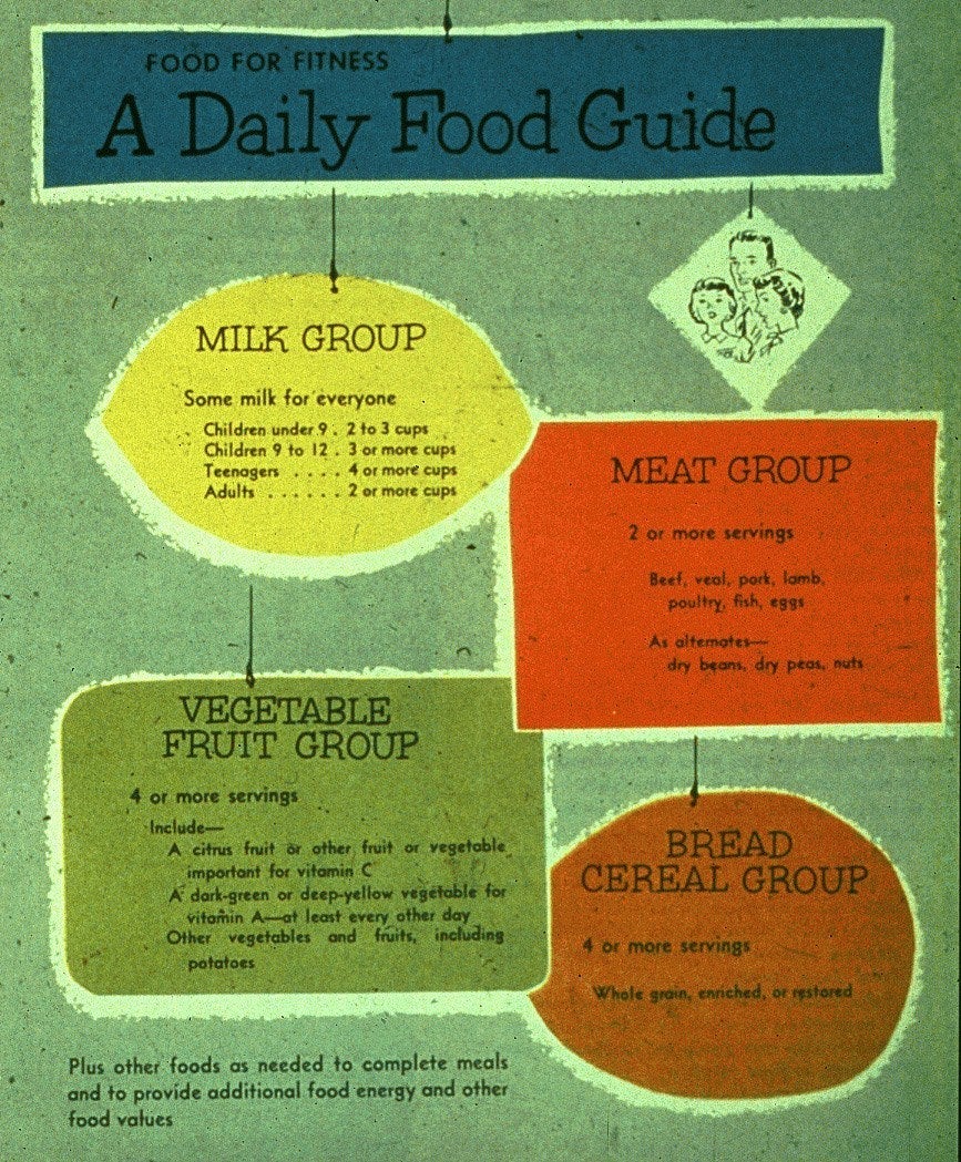 A visual history of food guides | Harvard T.H. Chan School of Public Health