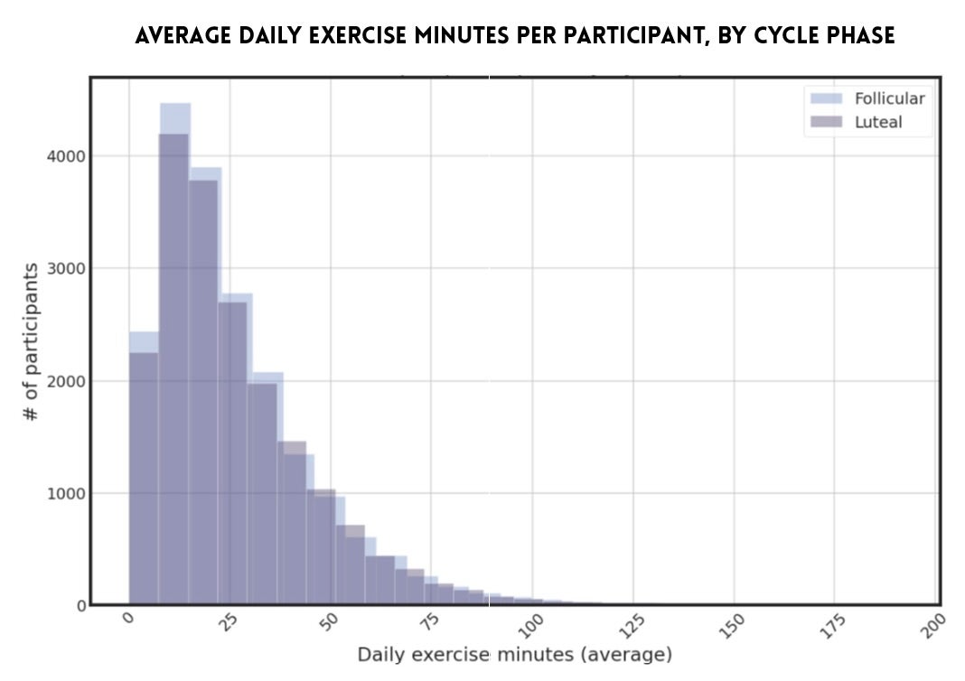 Exploring Exercise Habits by Menstrual Cycle Phase | Study Updates ...
