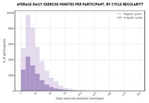 Exploring Exercise Habits by Menstrual Cycle Phase | Study Updates ...