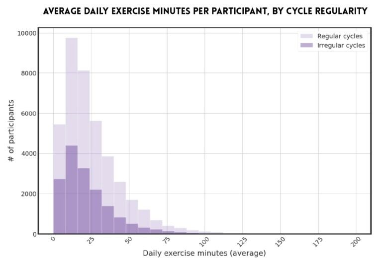 Exploring Exercise Habits by Menstrual Cycle Phase | Study Updates ...