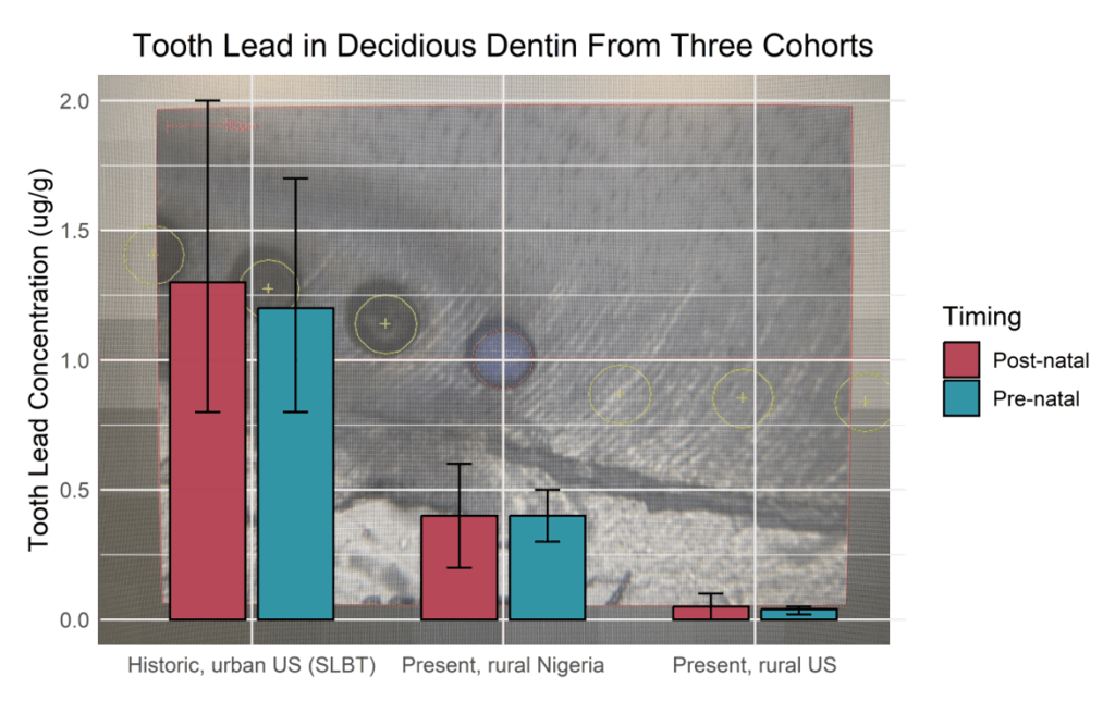 Quantified Retrospective Biomonitoring of Fetal and Infant Element ...